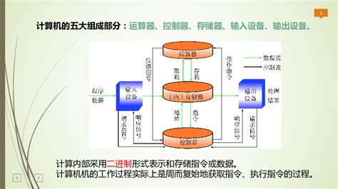 3 3 计算机程序与程序设计语言 课件（共9张ppt） 21世纪教育网 二一教育