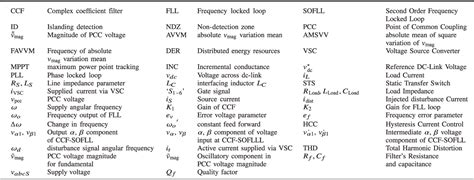 Figure 1 From Robust Adaptive Active Islanding Detection With Alpha Axis Disturbance