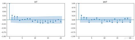 Python画自相关和偏自相关图 Python自相关检验我心依旧的技术博客51cto博客