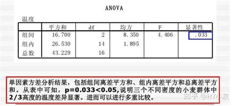 活用数据做分析—方差分析 知乎