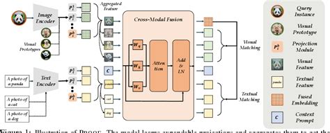 Figure 1 From Learning Without Forgetting For Vision Language Models