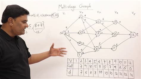 41 Multistage Graph Dynamic Programming Youtube