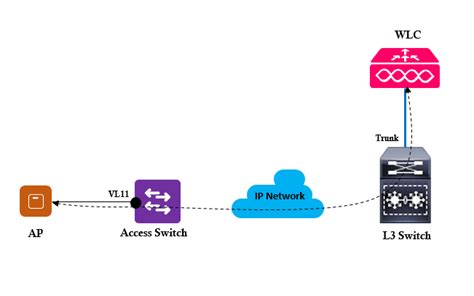 Solved Vlans In Split Mac Architecture Cisco Community