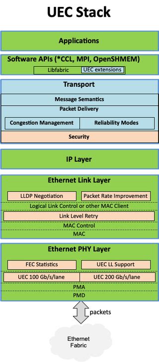 ultra ethernet consortium adds 45 new members in five months aiming