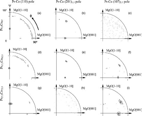 Partial Pole Figures Of Pr 13 Co 87 Pr 175 Co 825 And Pr 275 Co