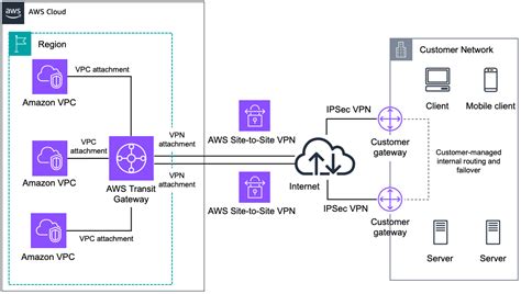 Aws Transit Gateway Aws Site To Site Vpn Amazon Virtual Private Cloud 연결 옵션