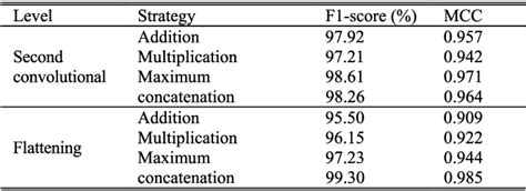 Table 1 From Classification Of Cough Sounds Using Spectrogram Methods And A Parallel Stream One