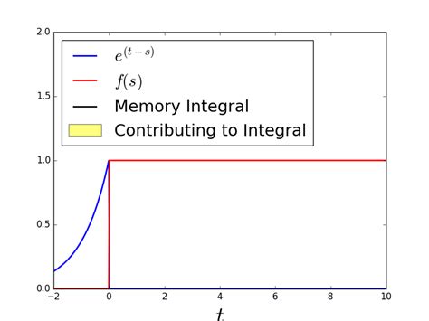 Evolution Of The Convolution Integral R T 0 Xse Ts Ds To Evaluate