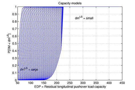 Bridge Level Capacity Model Figure Bridge Level Damage Fragility Download Scientific Diagram