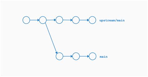 Install Git Upstream And Fork A Repository Devopsera