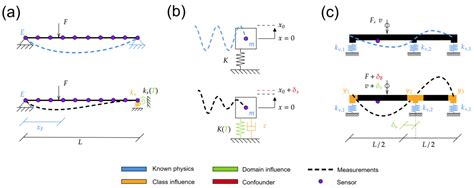 논문 리뷰 Adversarial Disentanglement By Backpropagation With Physics