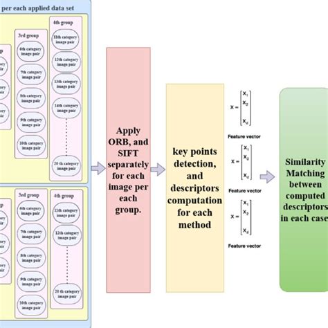 Experiment Procedure Flow Diagram With Handcrafted Features Download Scientific Diagram