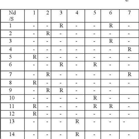 Table 2 From A New Method For Adaptive Broadcast Scheduling In Mobile Ad Hoc Networks Semantic