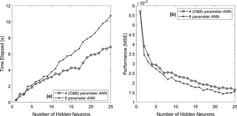 a time vs hidden neurons and b performance vs hidden neurons for 8