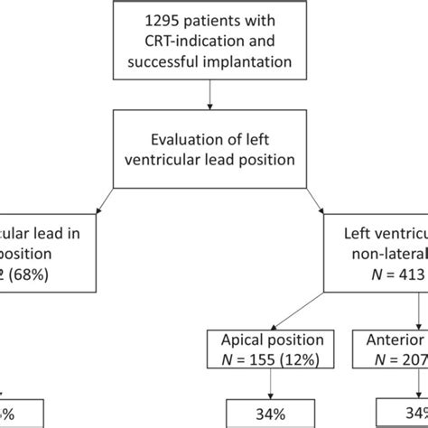 Flowchart Over Left Ventricular Lead Positions And Mortality Per Group