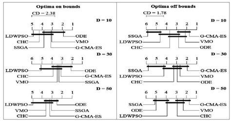 Nemenyi Test Methods That Are Not Signifi Cantly Different With α