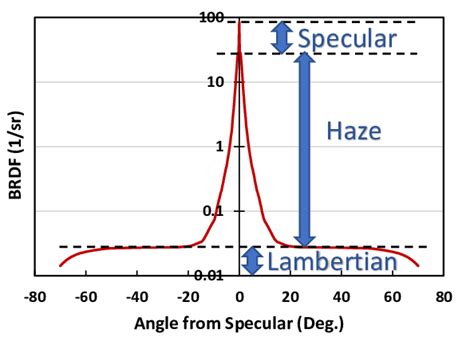 Example Brdf Data For Surface That Exhibits Specular Lambertian And