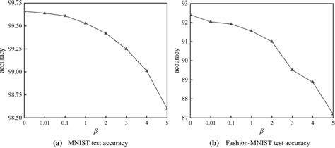 Classification Accuracies On MNIST A And Fashion MNIST B When Download Scientific Diagram