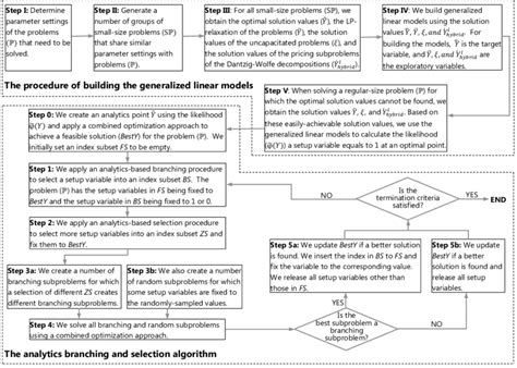 Schematic Representation Of The Analytics Branching And Selection Download Scientific Diagram