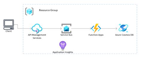 Making An Existing Sample Application Template With Bicep Files