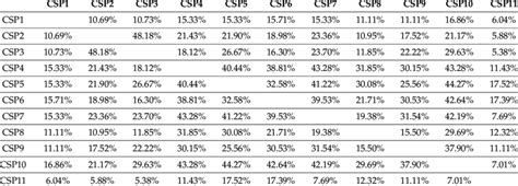 The Similarity Of 11 O Communa Csp Amino Acid Sequences Download Scientific Diagram