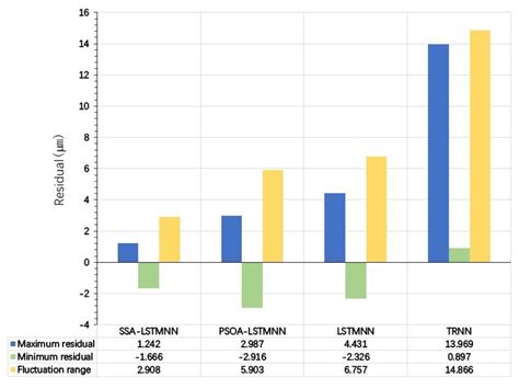 A Modeling Method For Thermal Error Prediction Of Cnc Machine Equipment Based On Sparrow Search