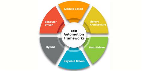 Popular Test Automation Frameworks With The Pros And Cons Of Each