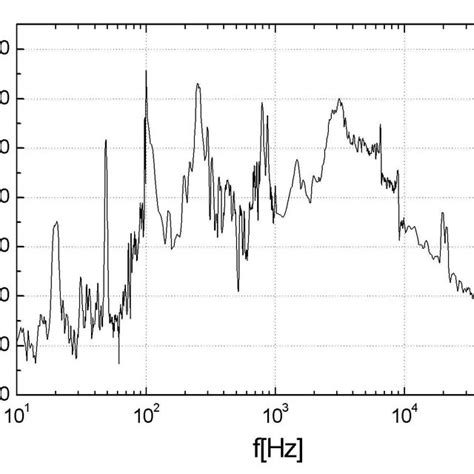 Residual Phase Noise Spectrum Of The Phase Locked Divider Relative To Download Scientific