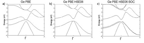 2 Atom Ge Band Structure Simulations Showing A Inaccurate Bandgap