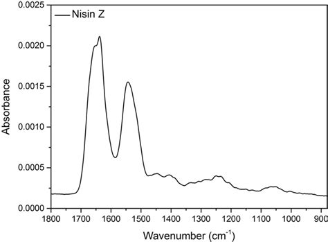 Atr Ftir Spectra Of Discrete Nisin Z Layer From The Carcs Multilayer Download Scientific