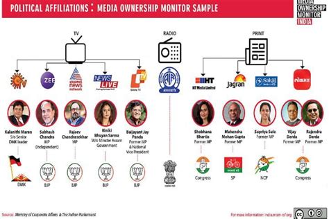 Ownership Patterns In Media Business Politics And More Indian Media Studies Ownership Patterns In Media Business Politics And More Indian Media Studies