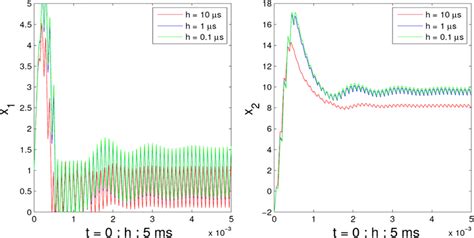 Simulation Results By The Ilets 23 Together With 26 For The Lcs