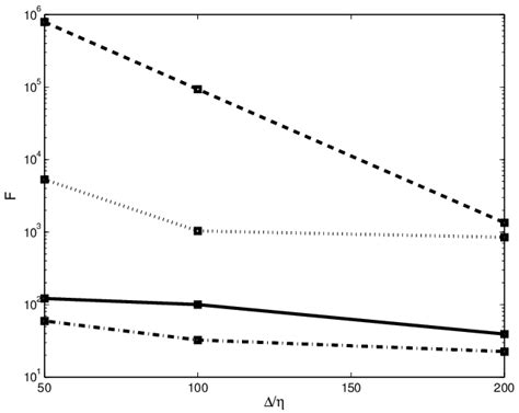 The Flatness Of The Subgrid Dissipation Clipped Dynamic Model Dashed Download Scientific