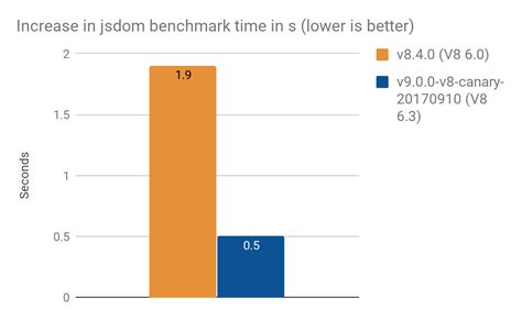 Optimizing Es2015 Proxies In V8 · V8