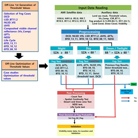 Development Of Fog Detection Algorithm Using Gk2aami And Ground Data