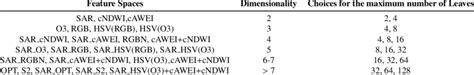 choices for the maximum number of leaves of gbdt for the tested feature