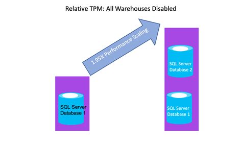 Architecting Smarter Data Storage For Sql Server Database Consolidation