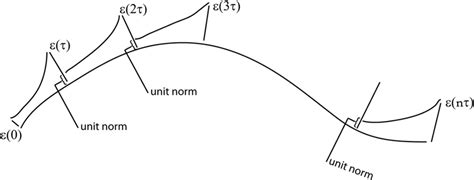 Numerical Calculation Of The Largest Lyapunov Exponent Download