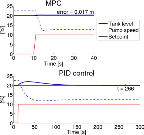 Figure 37 From A Comparison Between Mpc And Pid Controllers For