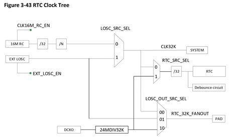 驱动全志哪吒 D1 开发板的 Rtc · Code An Os Handbook