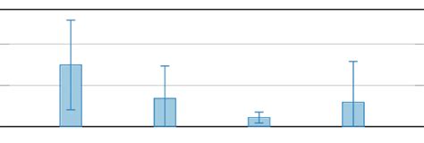 Average And Standard Deviation Of The Execution Time Of The Phases That
