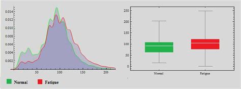 histograms and box plots comparing the data of the two distributions