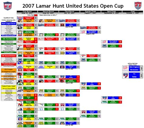 2007 Lamar Hunt Us Open Cup Bracket Full Coverage Of Us Open Cup Soccer