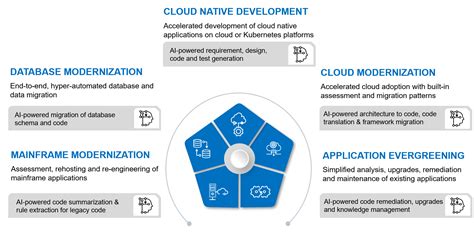 Ai Led Application Modernization With Infosys Live Enterprise Application Development Platform