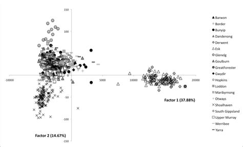 2 Factorial Correspondence Analysis Depicting The Genetic Download Scientific Diagram