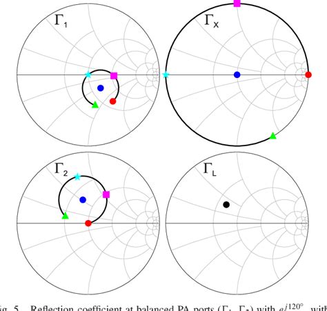 Figure 5 From Mitigation Of Load Mismatch Effects Using An Orthogonal Load Modulated Balanced