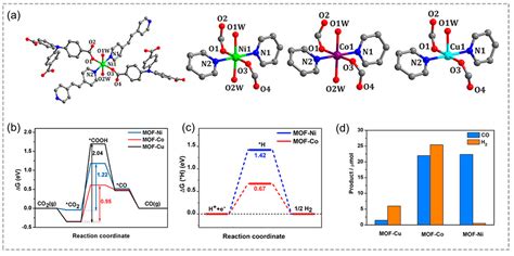 Modifications And Applications Of Metal Organic Framework Based Materials For Photocatalysis
