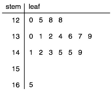 Stem Leaf Plots Exercises