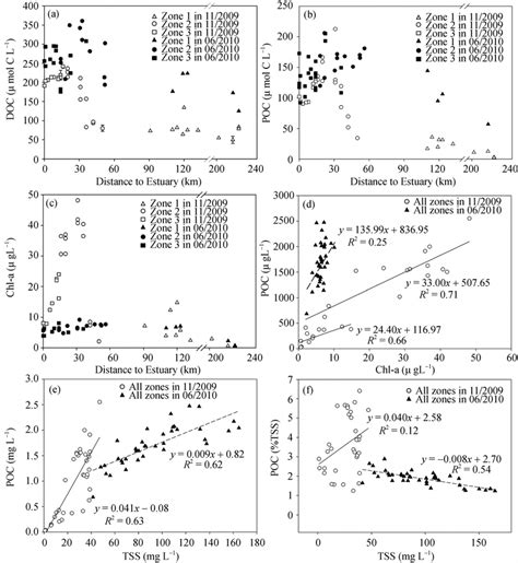 Distribution Patterns Of The Hydro Chemical Parameters Along The