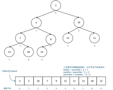 Priorityqueue的使用和底层实现原理优先队列的作用是能保证每次取出的元素都是队列中权值最小（最大）的。这里牵涉 掘金